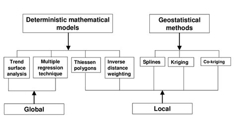 Interpolation Methodologies Download Scientific Diagram