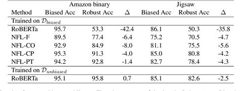 Table 5 From Understanding And Mitigating Spurious Correlations In Text