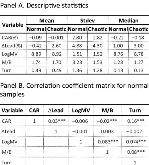 Descriptive Statistics And Correlations Source Authors Calculations Download Scientific Diagram