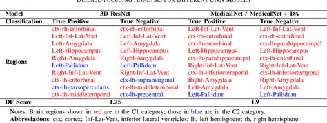 A Quantitative Approach For Evaluating Disease Focus And Interpretability Of Deep Learning
