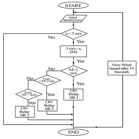 Microcontrollers Wind Speed Detection And Compensation Flowchart Download Scientific Diagram