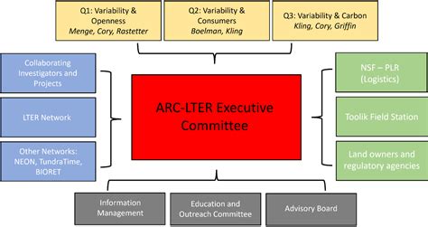 Organizational Structure And Project Operating Principles Arctic Long