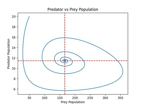 Modelling Population Growth In Python Michael