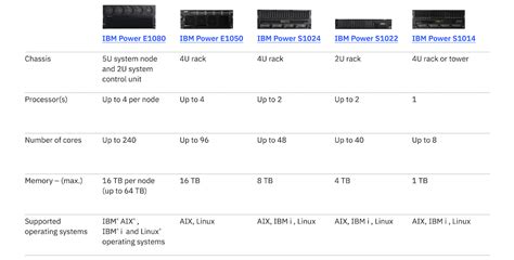 Ibm Midrange Systems