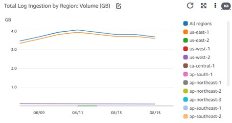 Visualizing Amazon Cloudwatch Costs Part 2 Where Does The Data Come From Aws Cloud