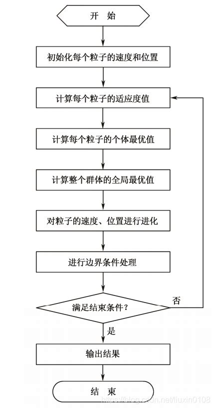 基本粒子群算法小结及算法实例（附matlab代码）粒子群算法 算法流程 Csdn博客