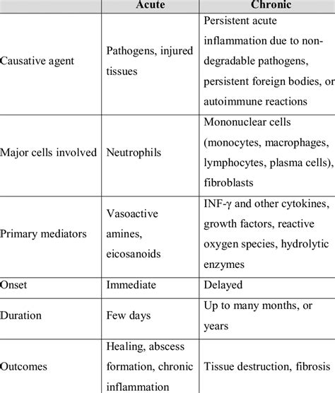 Comparison Of Acute And Chronic Inflammation Download Table