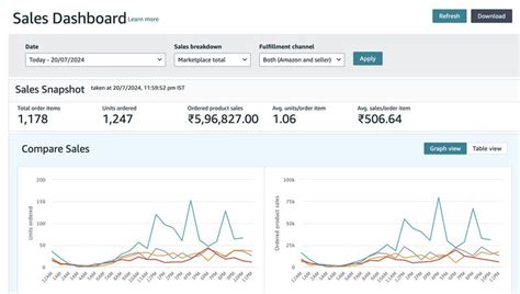 Abhishek Verma On Linkedin Amazonprimeday Salesgrowth Ecommerce