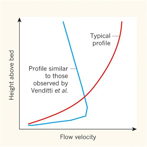 Flow Velocity In Rivers It Is Often Assumed That The Flow Velocity Of