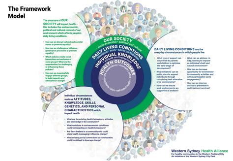 Social Determinants Of Health Framework Western Sydney Health Alliance
