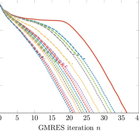 14 Convergence Histories For Deflated Gmres Applied To The Linear Download Scientific