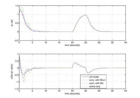 5 Comparison Of Tracking Performance Of Concurrent Learning And Download Scientific Diagram
