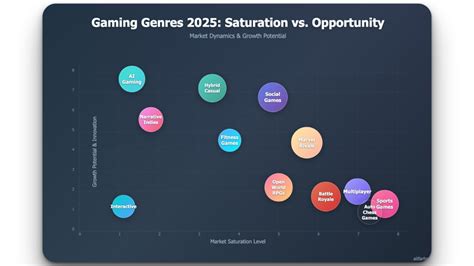 Gaming Genres In 2025 Saturation Vs Opportunity