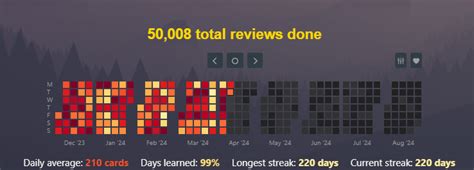 50k Reviews 220 Day Streak Ranki