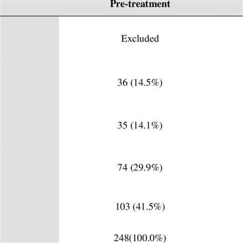 Hearing Loss Classification At Pre And Post Treatment Download Scientific Diagram