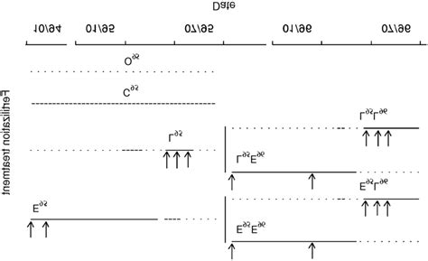 Nitrogen Fertilization Treatments Arrows Represent The Dates Of Download Scientific Diagram