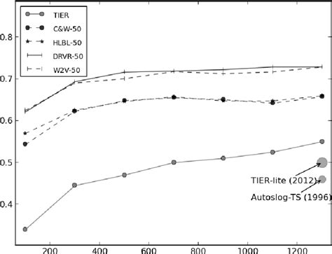 Figure 2 From Event Role Labelling Using A Neural Network Model Étiquetage En Rôles