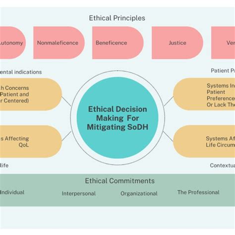Four Box Method For Ethical Decision Making Jonsen Ar Siegler M