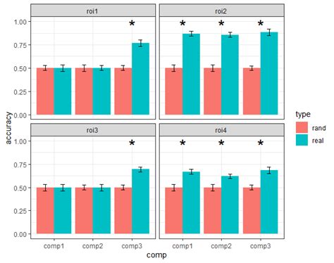 R Add Text To Bar Graph Ggplot2 Asterisks For Significance Stack