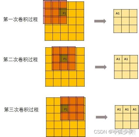 3d稀疏卷积——spconv源码剖析（一） 知乎