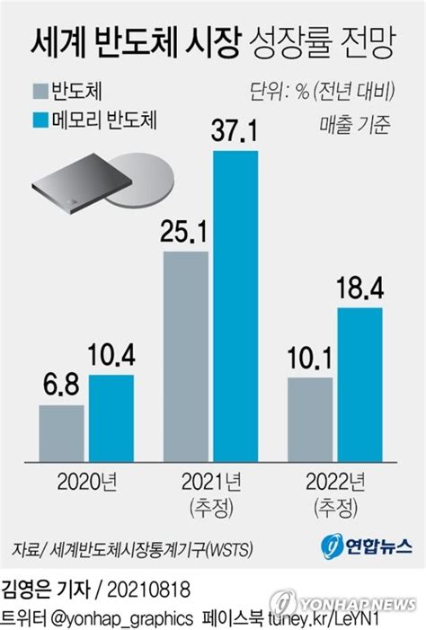 [그래픽] 세계 반도체 시장 성장률 전망 연합뉴스