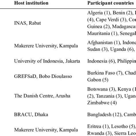 Summary Of Training Courses 2008 2010 Download Table