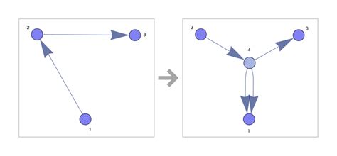 A Hypergraph Transformation Rule Corresponding To The Set Substitution Download Scientific