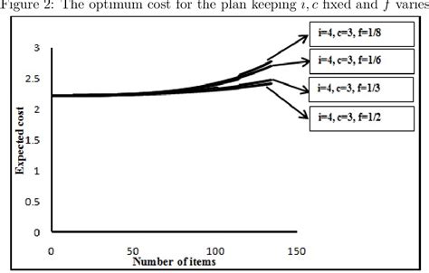 Table 1 From Economic Design Of Skip Lot Sampling Plan Of Type Sksp − 2 In Reducing