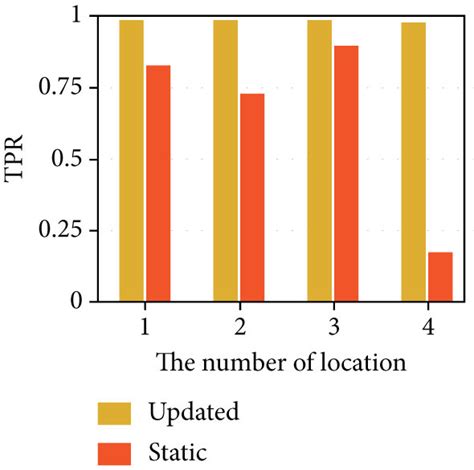 The Authentication Frameworks Accuracy In Two Test Scenarios A