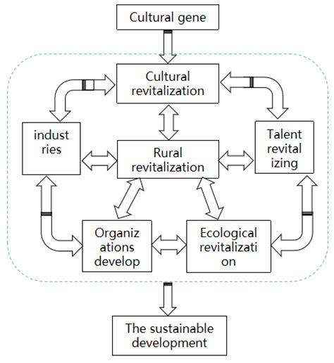 Research On The Revitalization Path Of Ethnic Villages Based On The Inheritance Of Spatial