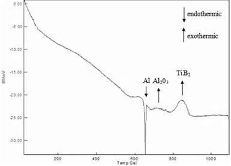 Dta Analysis Of Powder Mixture Download Scientific Diagram