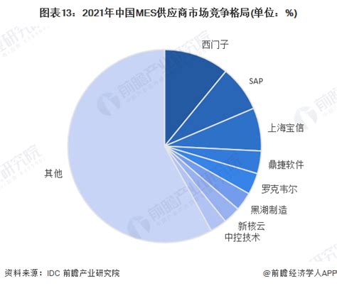预见2023：一文深度了解2023年中国mes行业市场规模、竞争格局及发展前景前瞻趋势 前瞻产业研究院
