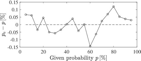Figure 2 From Extension Of Sign Perturbed Sums Method To Multivariate