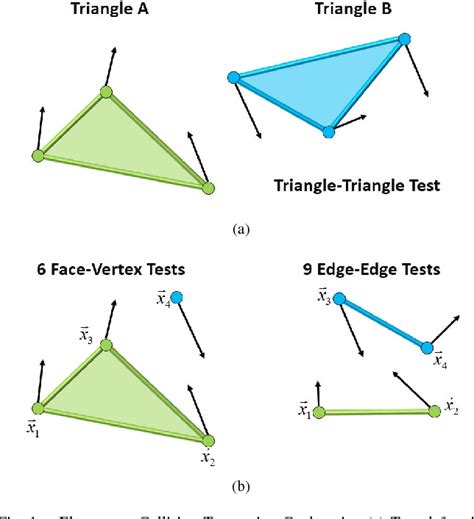 Figure 1 From Comparing Two Continuous Collision Detection Algorithms On Cpu And Gpus Semantic