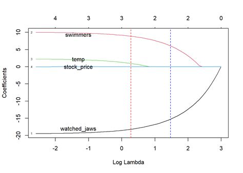 Understanding Lasso And Ridge Regression R Bloggers
