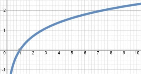 Natural Logarithm And Napierian Logarithm Are They The Same Thing
