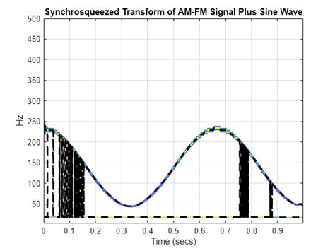 time frequency reassignment and mode extraction with synchrosqueezing matlab and simulink example