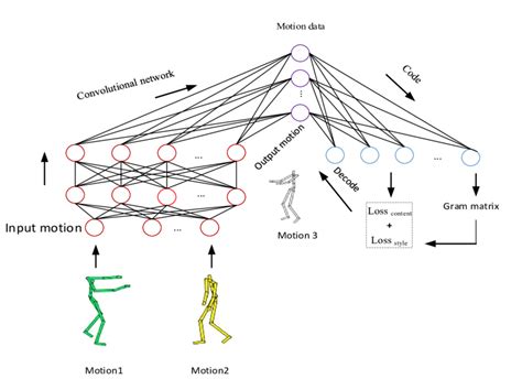 The Overall Structure Of The Network For 3d Human Motion Synthesis Download Scientific Diagram
