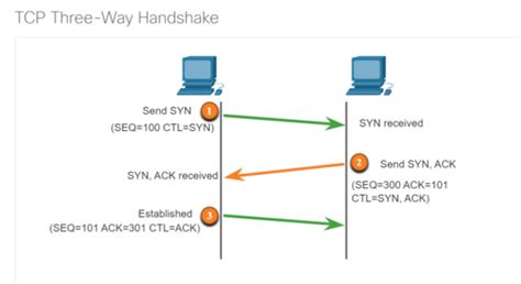 Networking Unit 7 Review Flashcards Quizlet