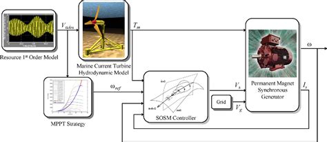 Figure 1 From Experimental Validation Of A Marine Current Turbine Simulator Application To A