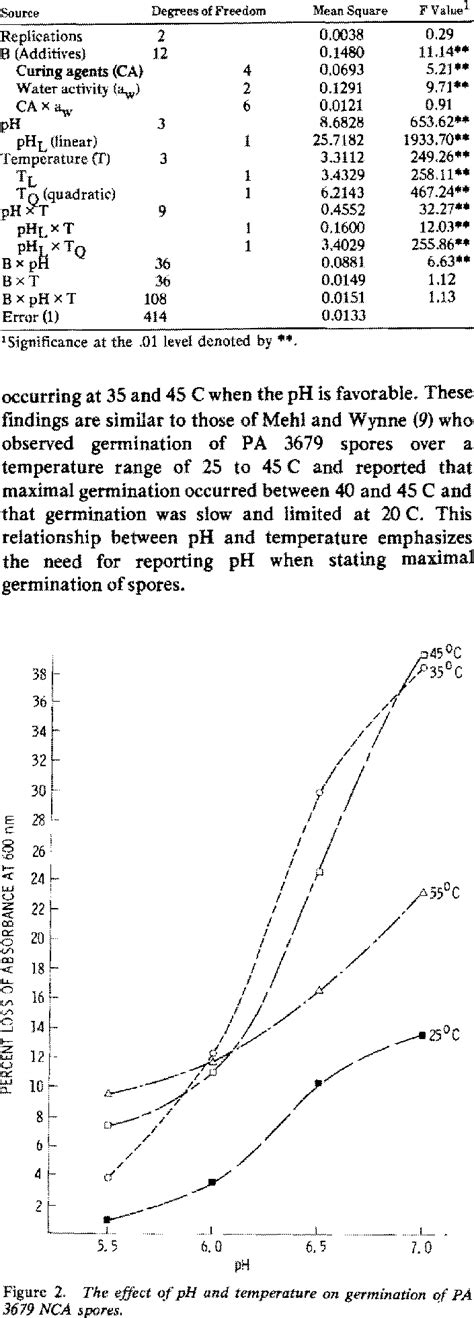 Least Squares Analysis Of Variance Of Factors Affecting Germination Of Download Scientific