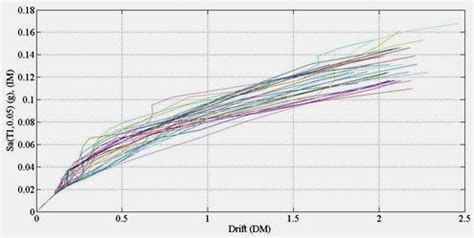 Incremental Dynamic Analysis Curves Sa DM Download Scientific Diagram