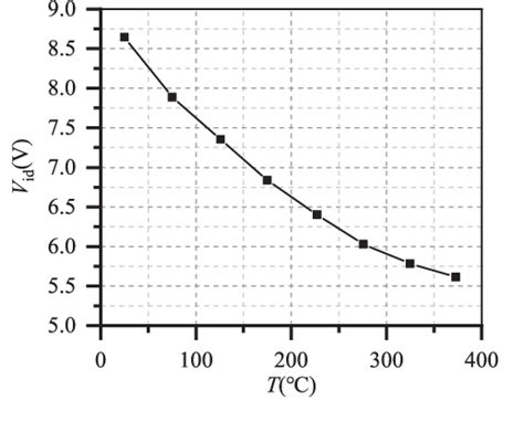 Figure 1 From Investigation And Comparison Of Temperature Sensitive Electrical Parameters Of Sic