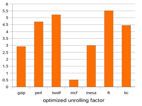 Improvements For The Itanium With Optimized Unrolling Factor Download Scientific Diagram
