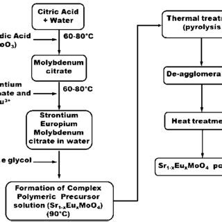 Flow Chart Representing The Procedure Employed In The Synthesis Of SEMO Download Scientific