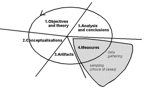 Methodology Tutorial Empirical Research Principles Edutech Wiki