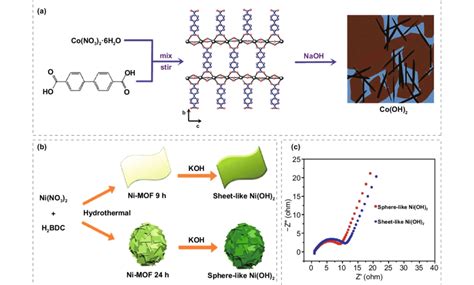 A Schematic Illustration Of The Formation Process For Mof Derived Download Scientific Diagram