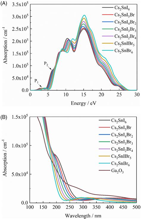 A Total Absorption Spectra Of Cs2sni6−xbrx Cm⁻¹ Vs Ev B Download Scientific Diagram