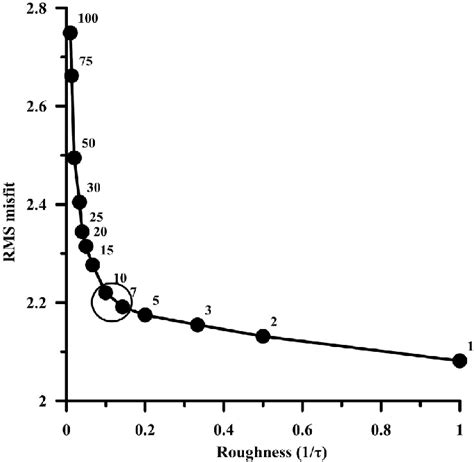 Roughness Against Model Fit Tradeoff Curve L Curve Obtained For