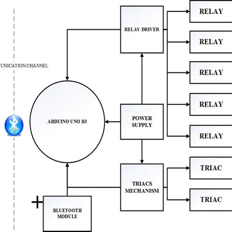 Circuit Diagram Of The Home Automation Download Scientific Diagram